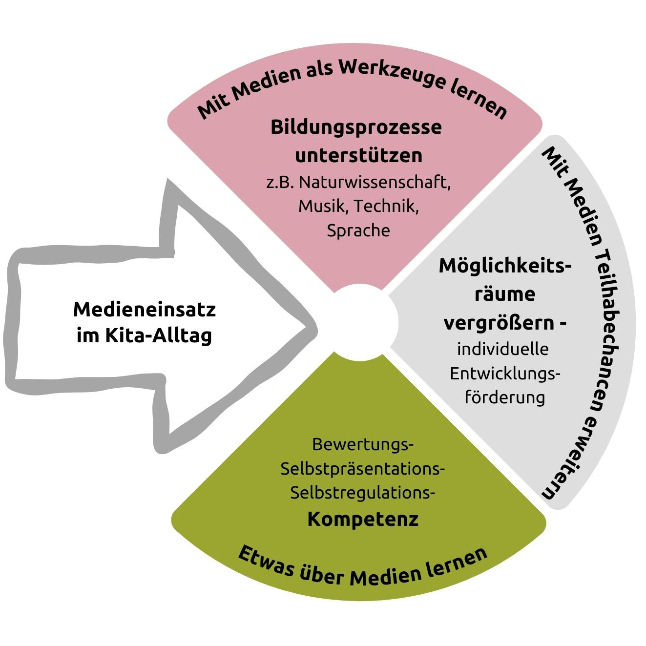 Digitale Medienkompetenz in der Kita | AfGM
