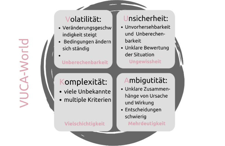 Sind wir alle VUCA - Herausforderungen VUCA World | AfGM